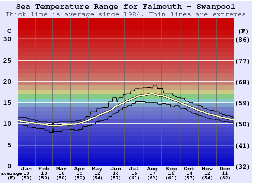 Falmouth - Swanpool Water Temperature (Sea) and Wetsuit Guide (Cornwall ...