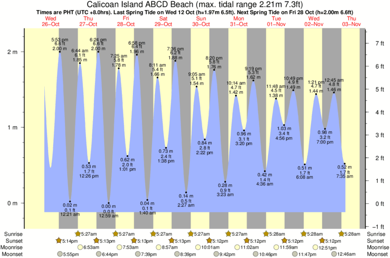 Calicoan Island ABCD Beach Tide Times & Tide Charts