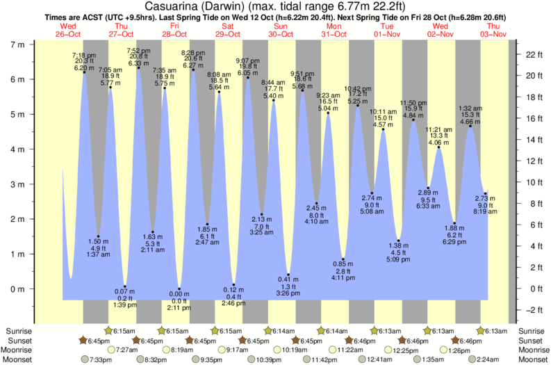 Casuarina (Darwin) Tide Times & Tide Charts