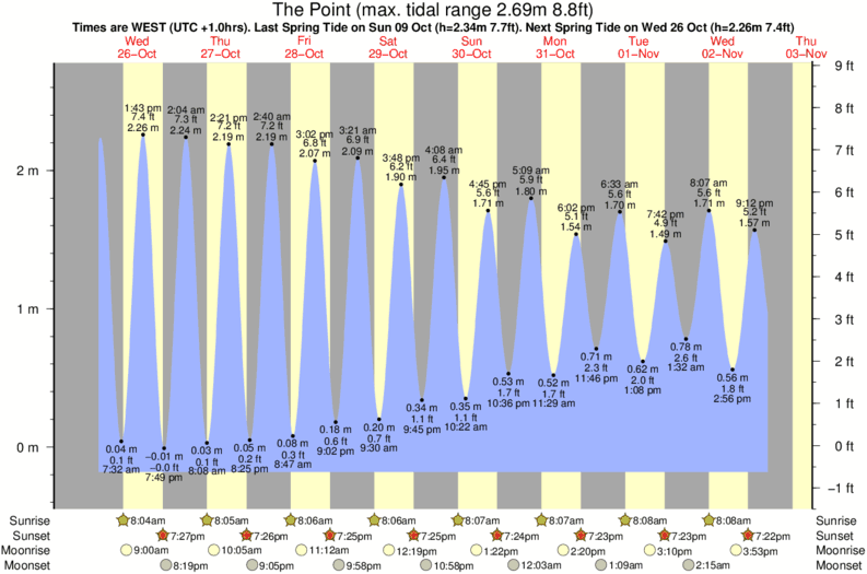The Point Tide Times & Tide Charts
