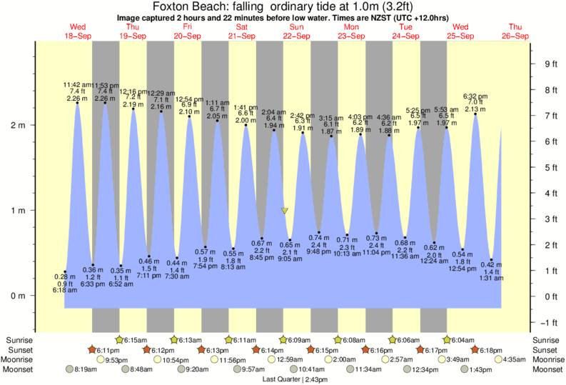 Foxton Beach Surf Photo by Wayde morgan | 6:43 am 22 Sep 2019
